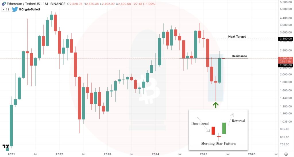 Ethereum signals uptrends with major candlestick patterns, will the rally continue?